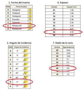 Clasificación Insertos Torno Y Fresadora Insertosfenix